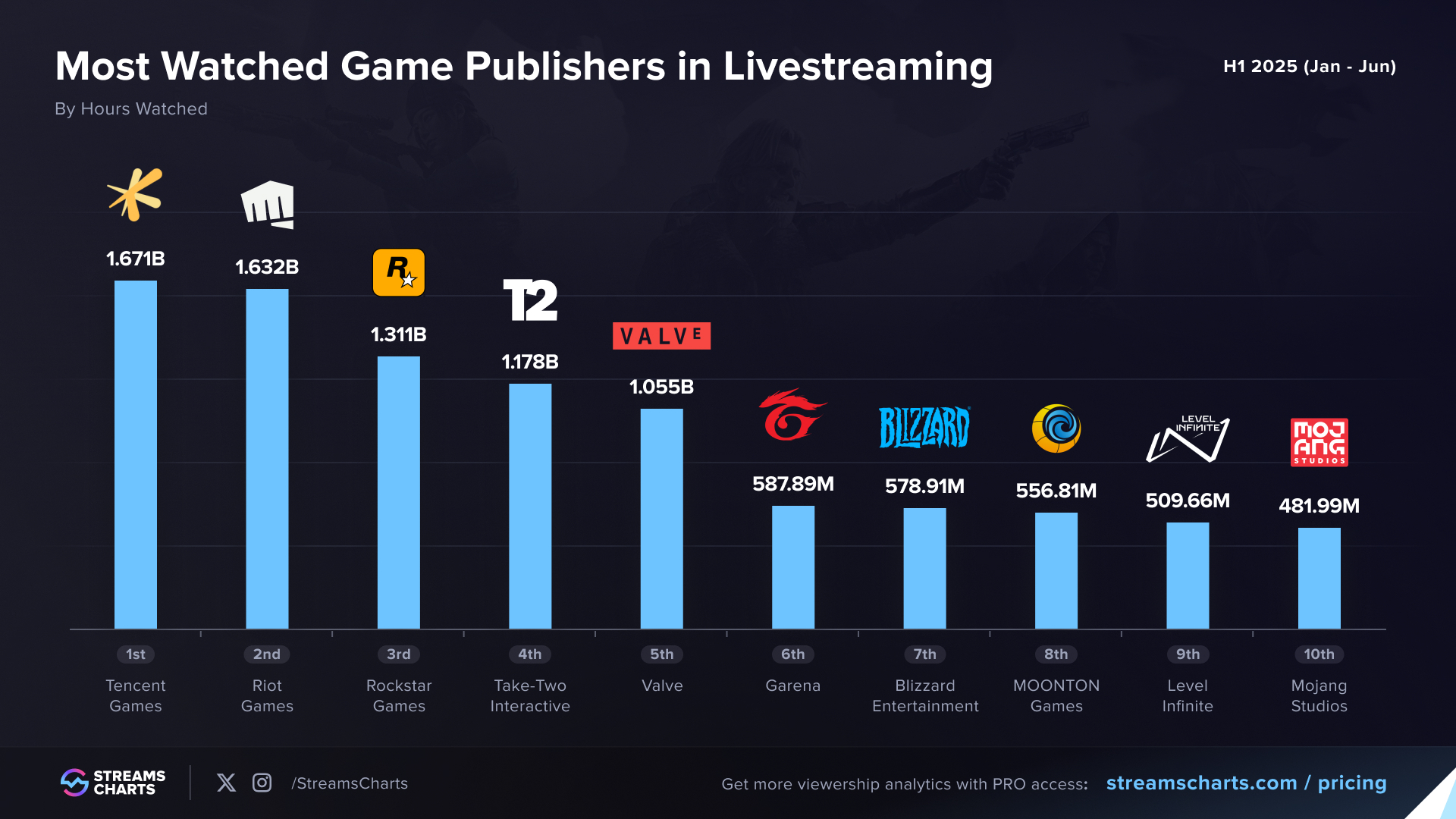 Top game publishers livestreaming viewership H1 2025 | Streams Charts